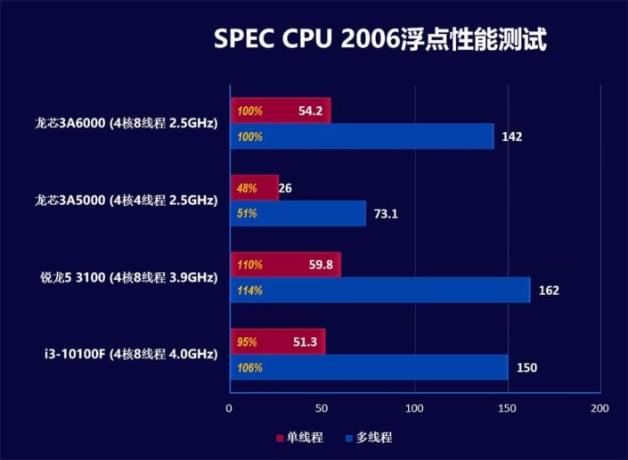 China avanza rápidamente: su CPU Loongson 3A6000 supera expectativas y se acerca a Intel y AMD ...