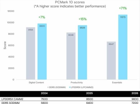 Micron revoluciona el mercado con su memoria LPCAMM2 LPDDR5X para ...